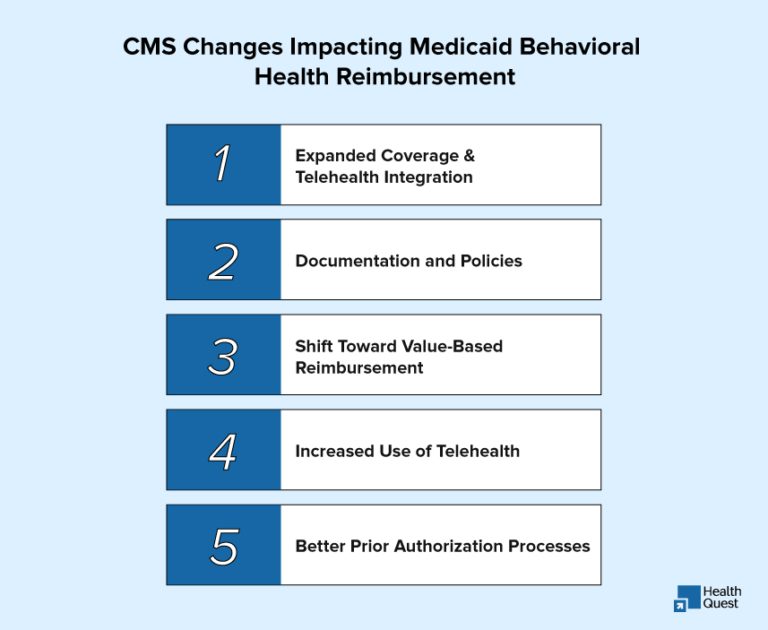 Medicaid Billing for Behavioral Health: CMS's Updates 2025