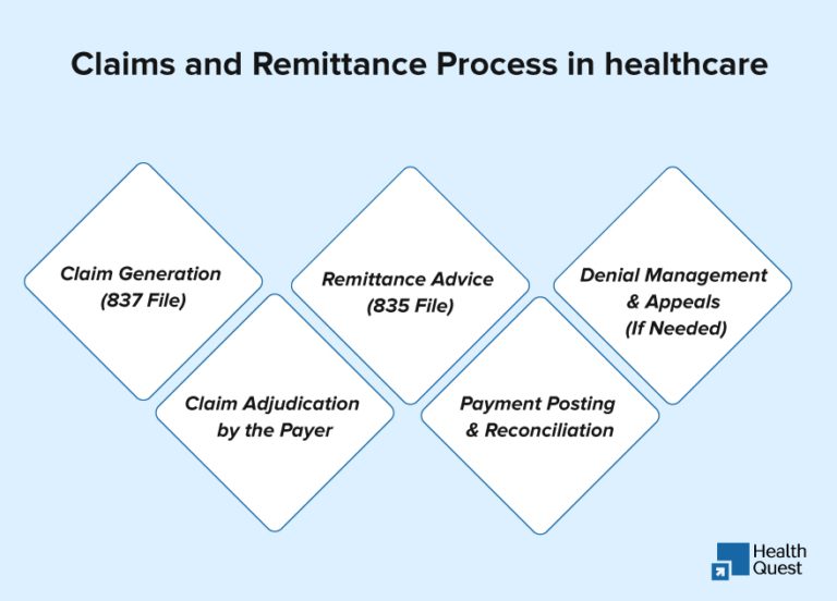 How EDI 835 and 837 Files Improve Healthcare Payments