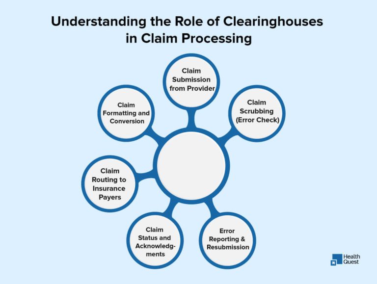 What Does a Clearinghouse Do During Claim Submissions?