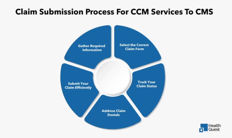 Chronic Care Management (CCM) Billing: CMS Rules & CPT Codes