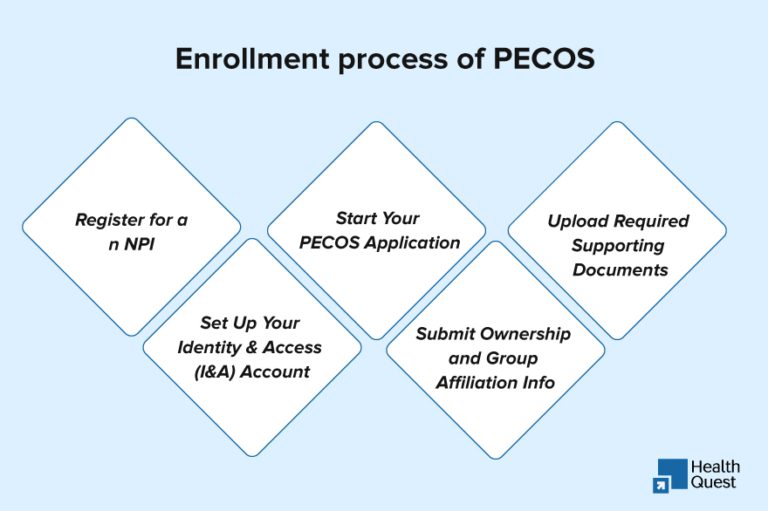 What Are the PECOS Requirements for Medicare Enrollment?
