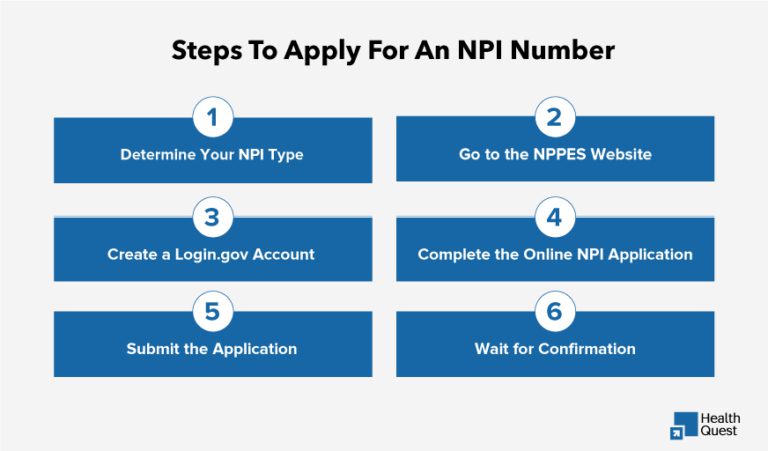 National Provider Identifier (NPI) Number: How to Apply?