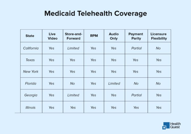 State Medicaid Telehealth Billing & Reimbursement Updates